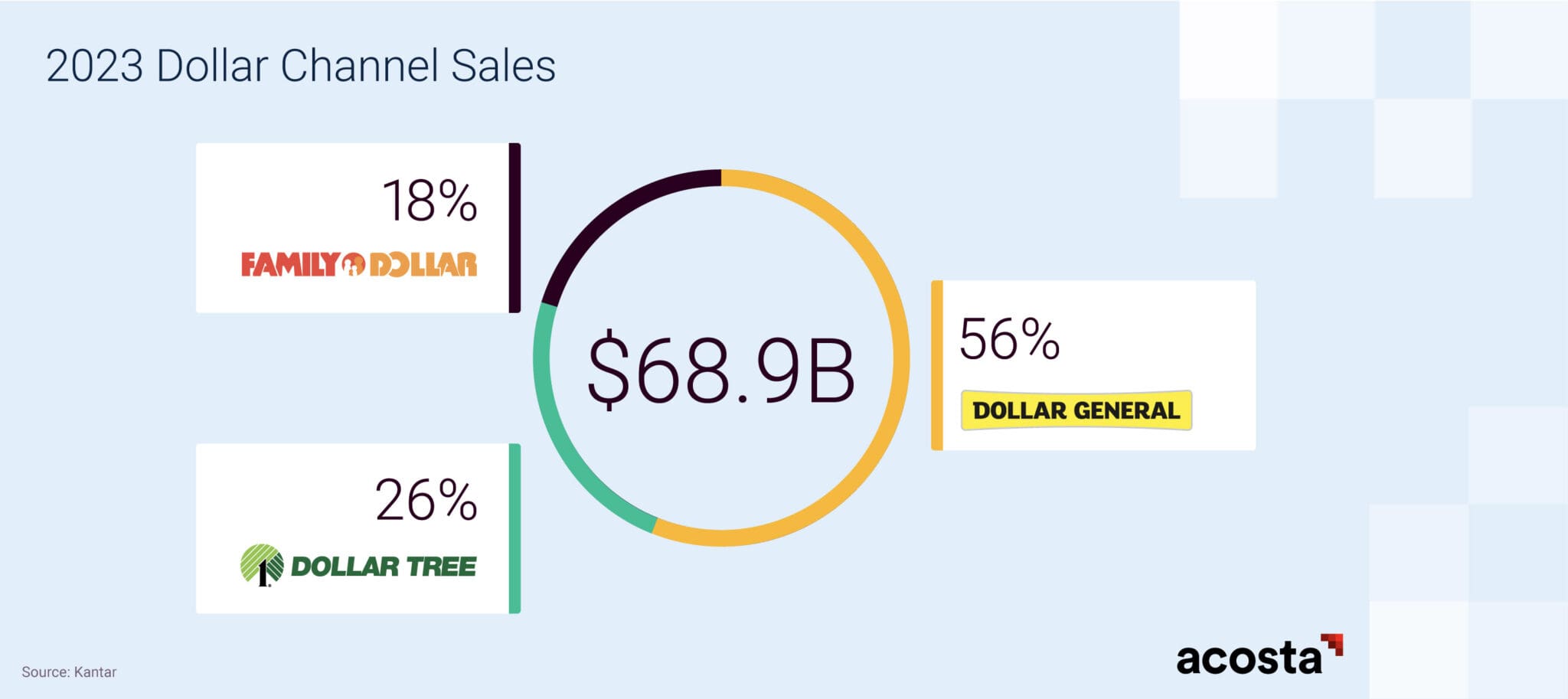 Affordable dollar stores meet shoppers' needs | Acosta